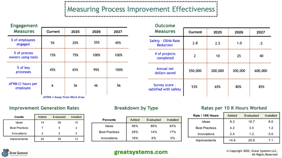 How to Measure Process Improvement Effectiveness