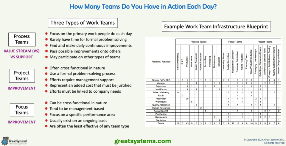 Work Team Characteristics for Three Team Types